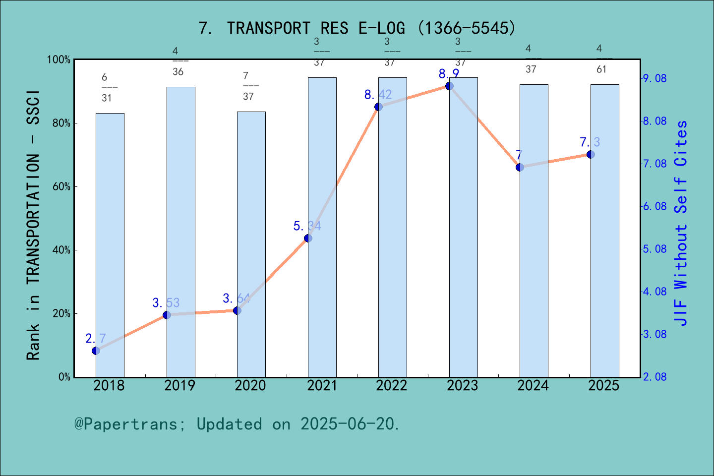 期刊影响因子2024/2025: TRANSPORTATION RESEARCH PART E-LOGISTICS AND ...