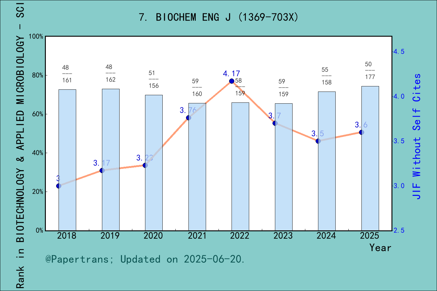 期刊影响因子2024/2025: Biochemical Engineering Journal, BIOCHEM ENG J, ISSN ...