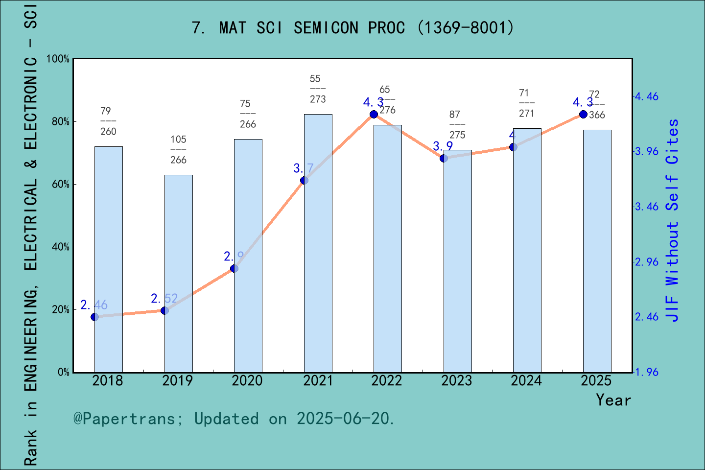 期刊影响因子2024/2025: MATERIALS SCIENCE IN SEMICONDUCTOR PROCESSING, MAT SCI SEMICON PROC, ISSN:1369 ...