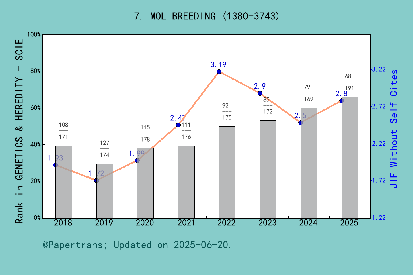 期刊影响因子2024/2025: MOLECULAR BREEDING, MOL BREEDING, ISSN:1380-3743 ...