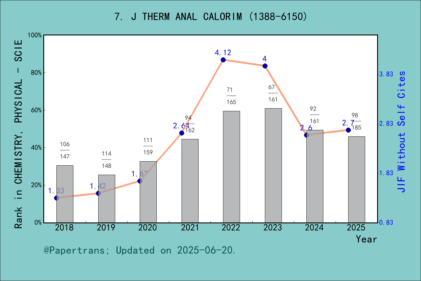 期刊影响因子2024/2025: JOURNAL OF THERMAL ANALYSIS AND CALORIMETRY, J THERM ...