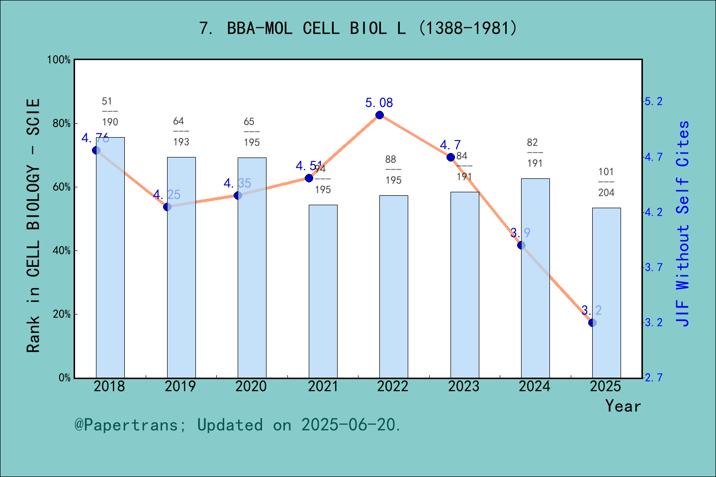 期刊影响因子2024/2025: BIOCHIMICA ET BIOPHYSICA ACTA-MOLECULAR AND CELL ...