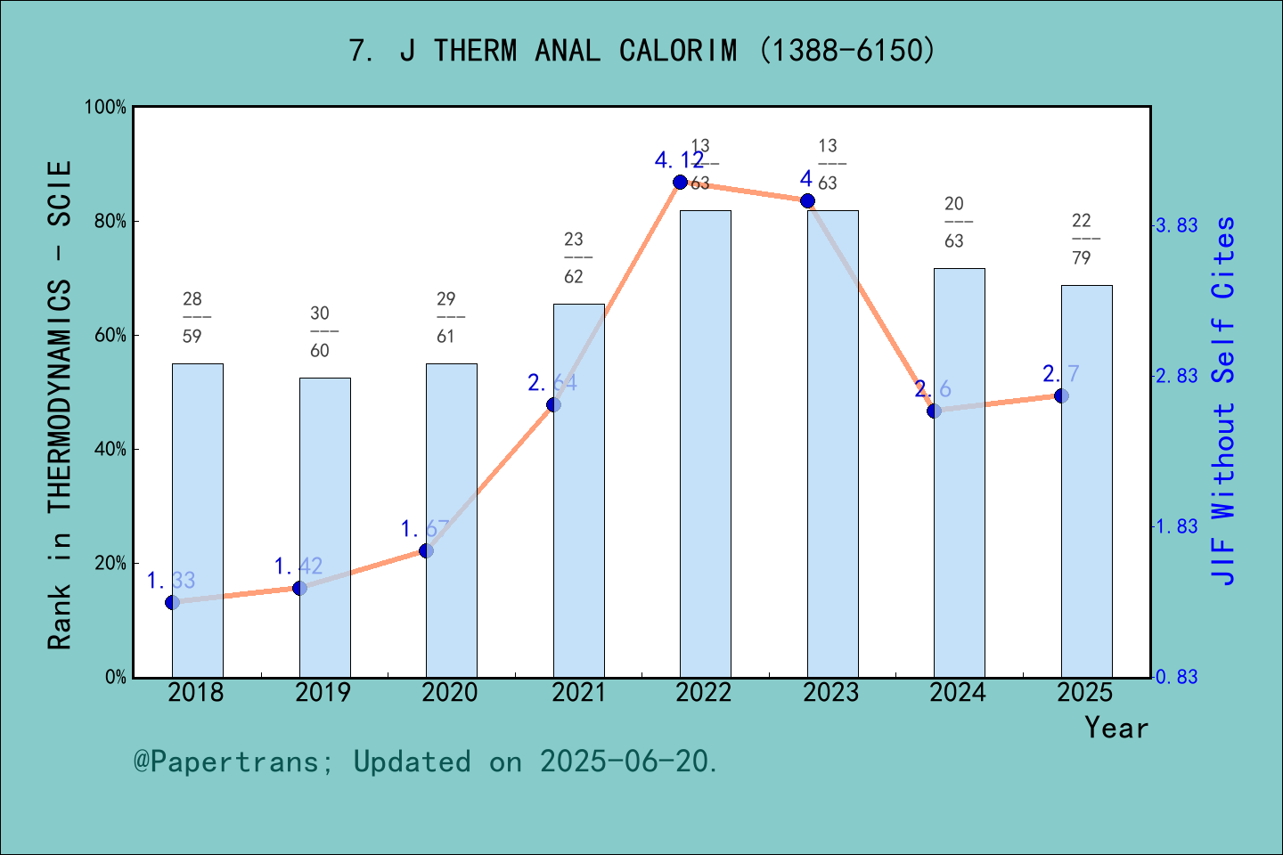 期刊影响因子2024/2025: JOURNAL OF THERMAL ANALYSIS AND CALORIMETRY, J THERM ...