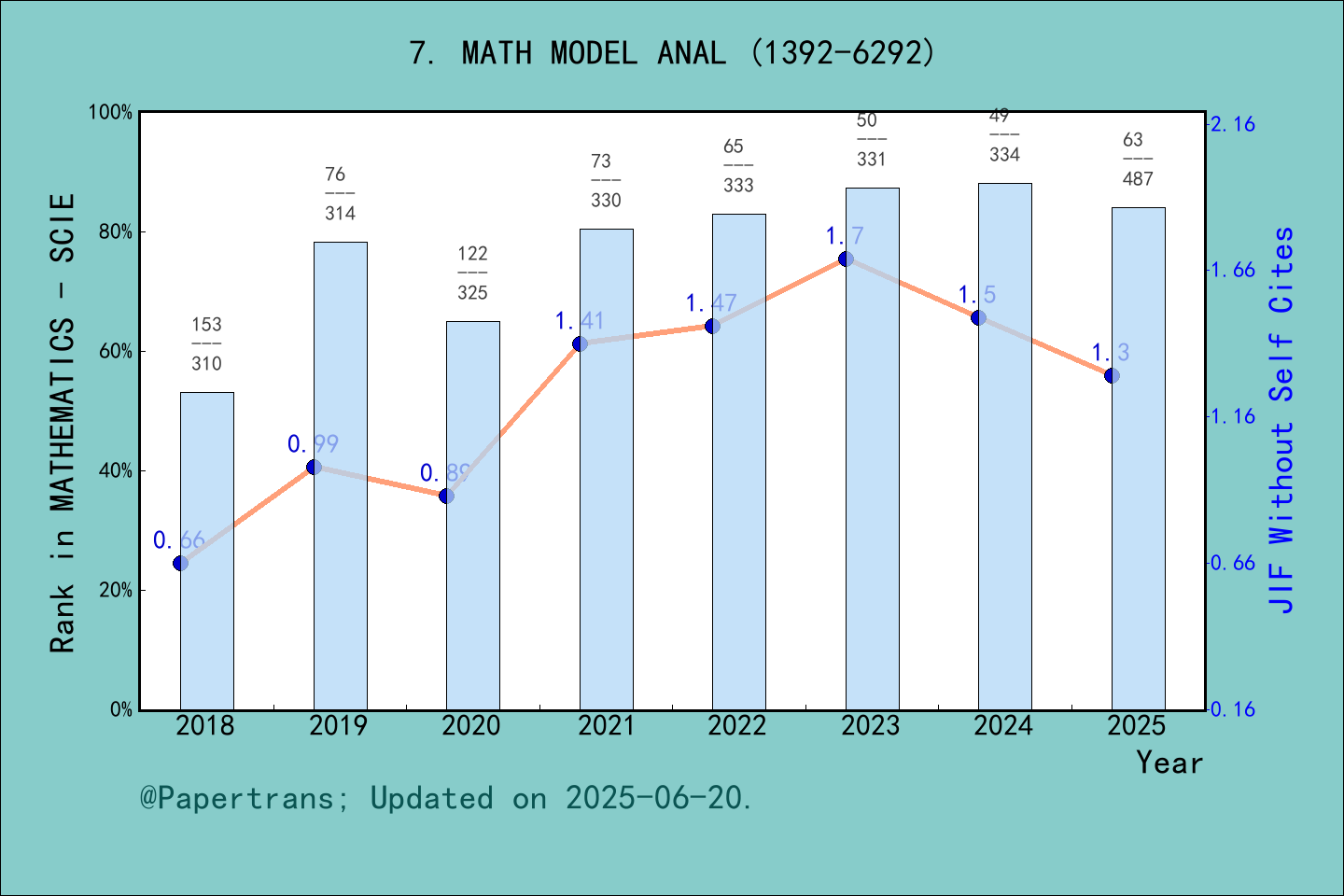 期刊影响因子2024/2025: Mathematical Modelling and Analysis, MATH MODEL ANAL ...
