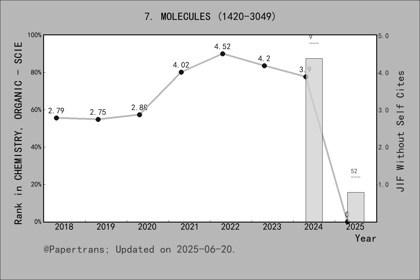 期刊影响因子2024/2025: MOLECULES, MOLECULES, ISSN:-, eISSN:1420-3049