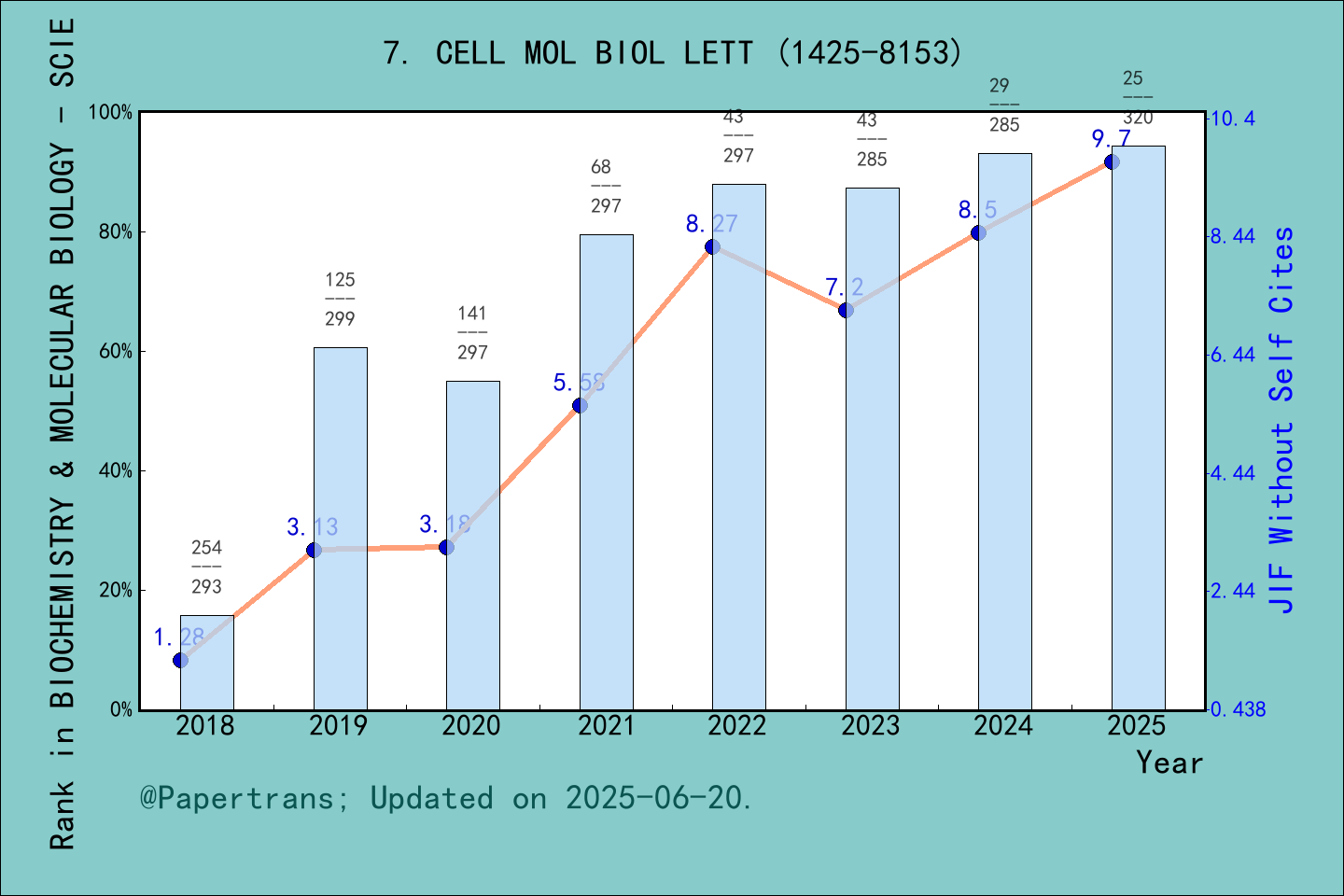 期刊影响因子2024/2025: CELLULAR & MOLECULAR BIOLOGY LETTERS, CELL MOL BIOL ...