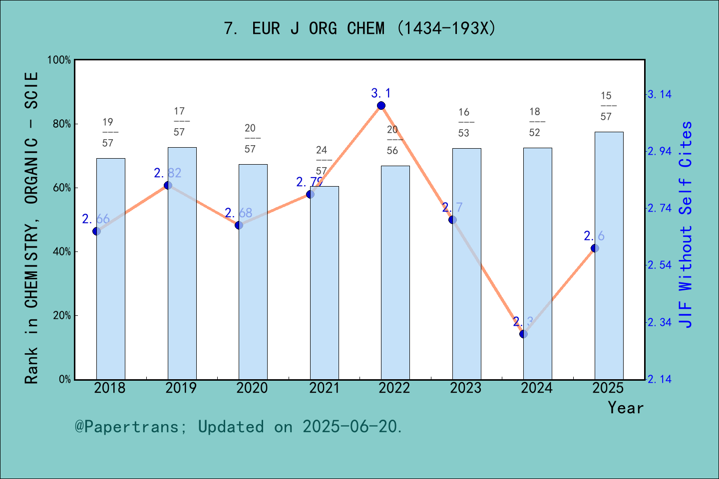 期刊影响因子2024/2025: EUROPEAN JOURNAL OF ORGANIC CHEMISTRY, EUR J ORG CHEM ...
