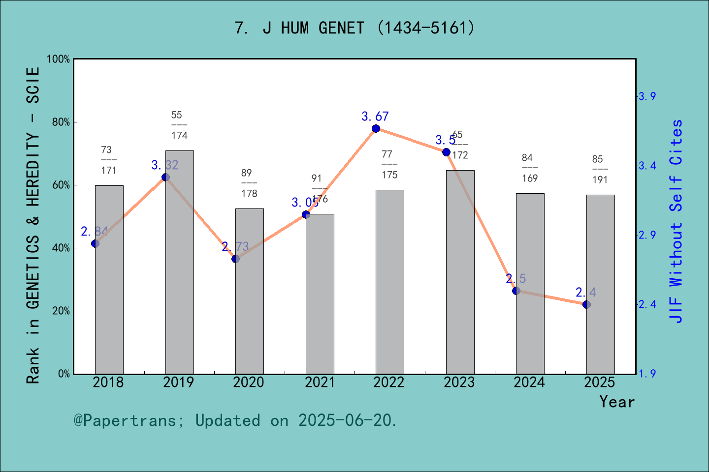期刊影响因子2024/2025: JOURNAL OF HUMAN GENETICS, J HUM GENET, ISSN:1434-5161 ...