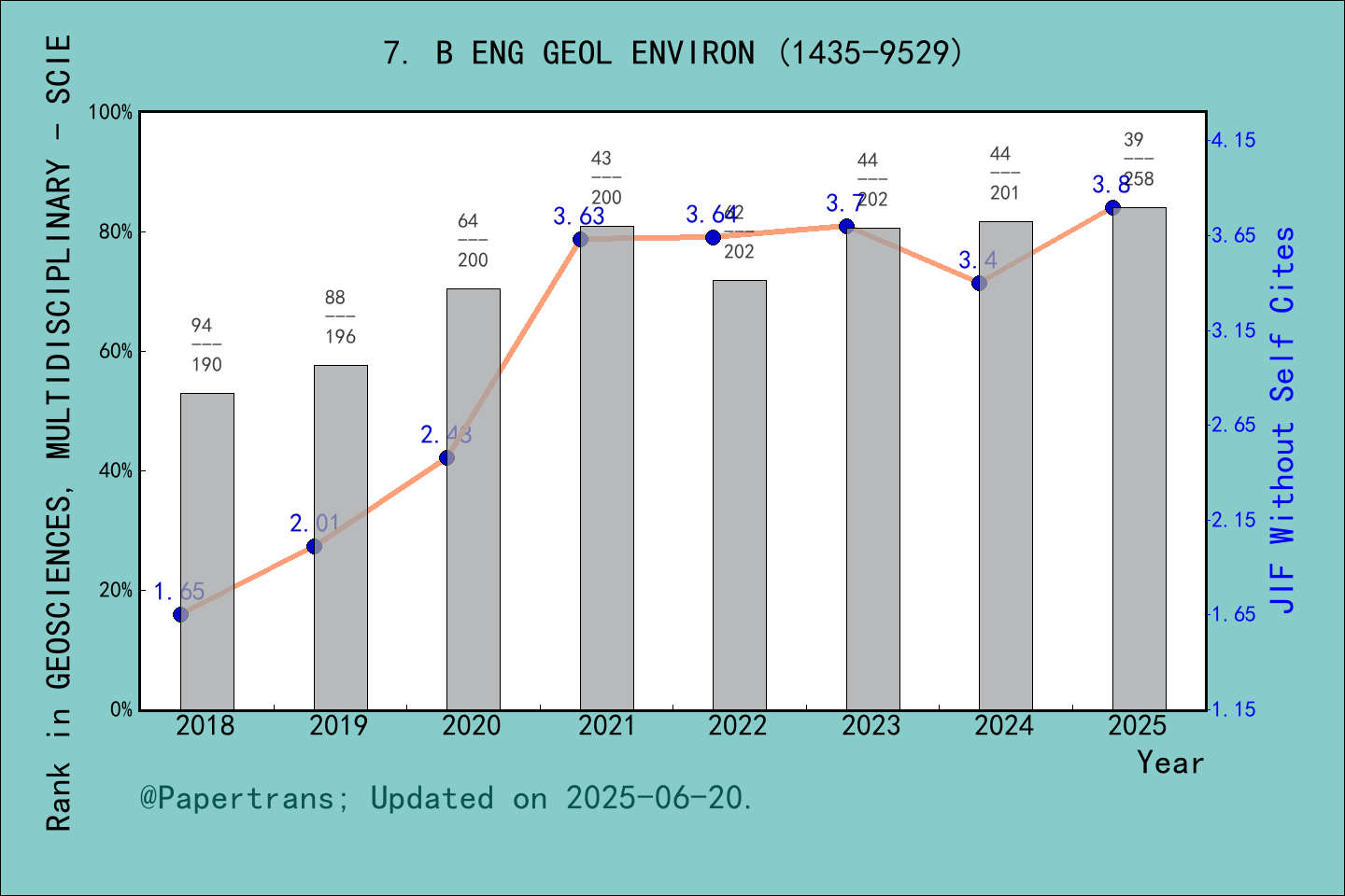 期刊影响因子2024/2025: Bulletin of Engineering Geology and the Environment, B ...