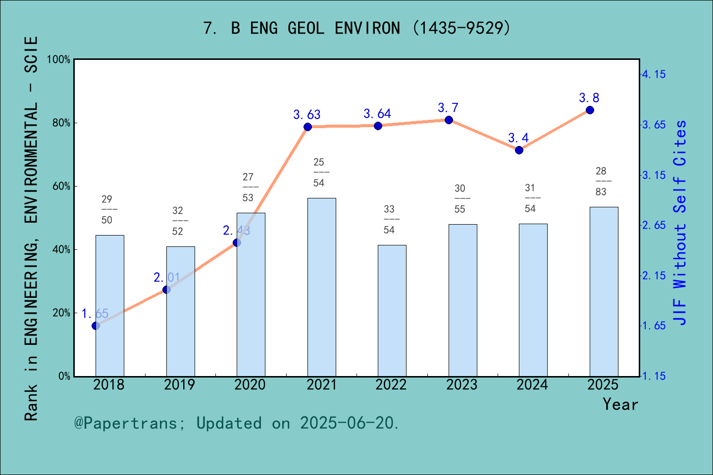 期刊影响因子2024/2025: Bulletin of Engineering Geology and the Environment, B ...