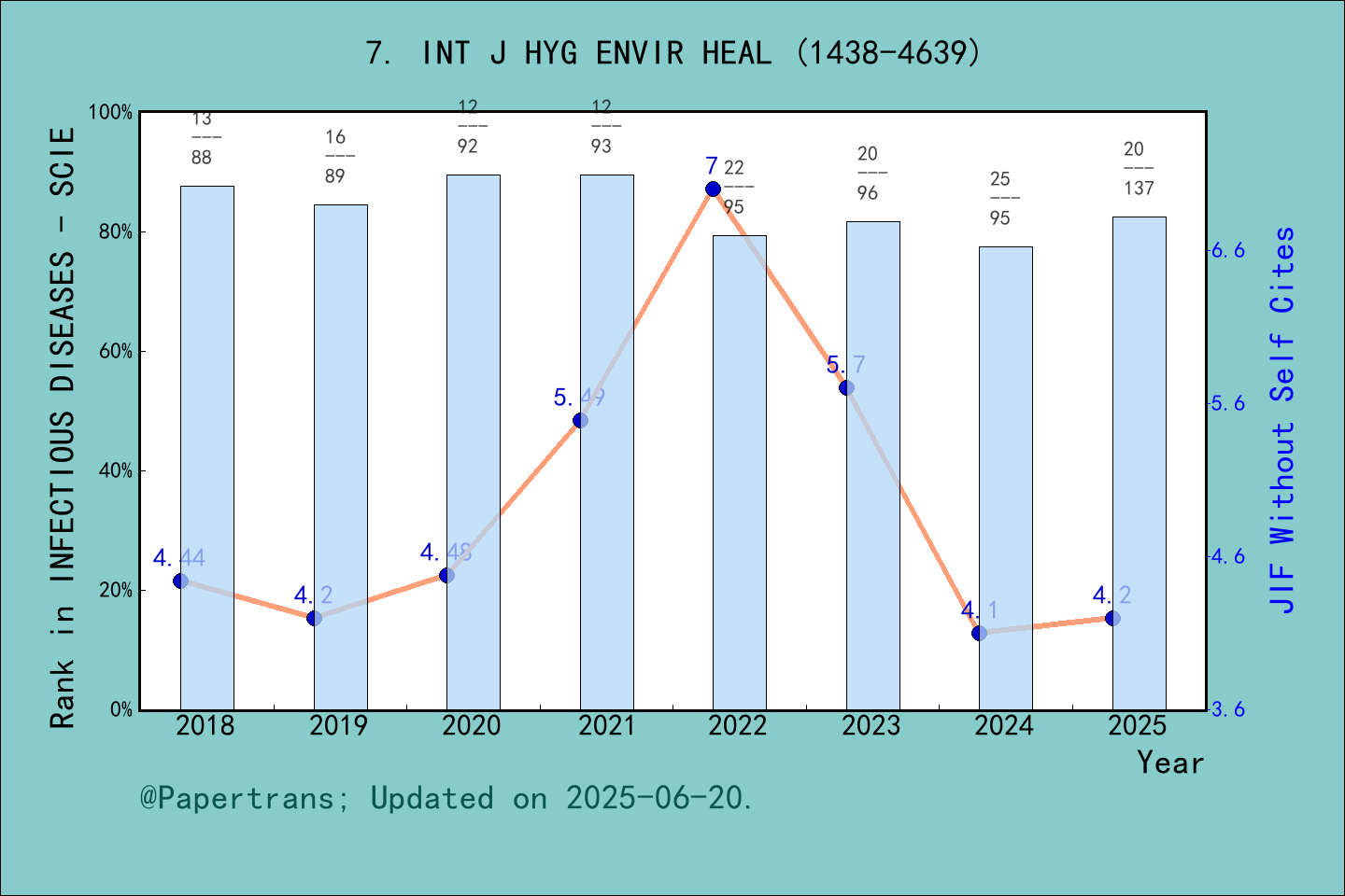 期刊影响因子2024/2025: INTERNATIONAL JOURNAL OF HYGIENE AND ENVIRONMENTAL ...