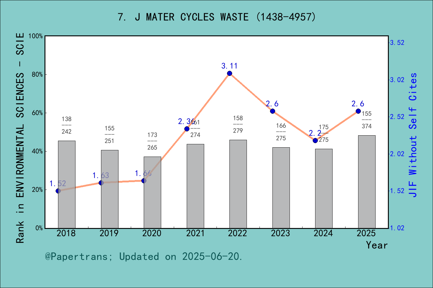 期刊影响因子2024/2025: Journal of Material Cycles and Waste Management, J ...