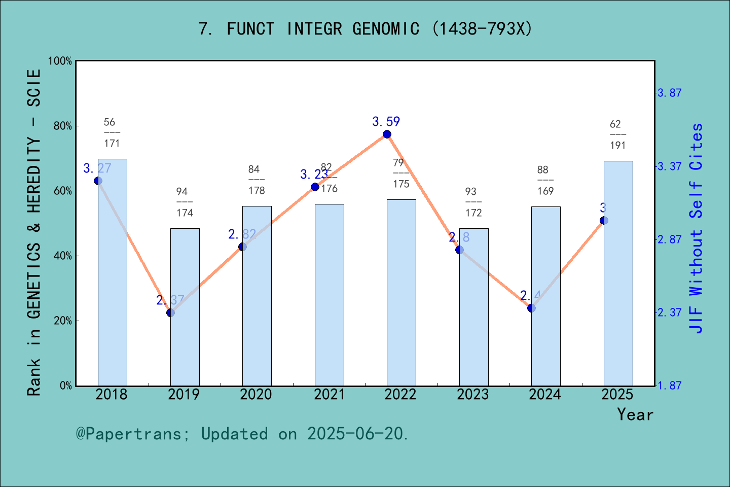 期刊影响因子2024/2025: FUNCTIONAL & INTEGRATIVE GENOMICS, FUNCT INTEGR ...