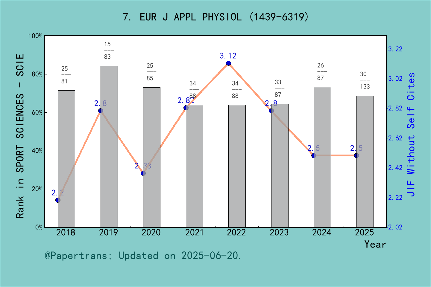 期刊影响因子2024/2025: EUROPEAN JOURNAL OF APPLIED PHYSIOLOGY, EUR J APPL ...