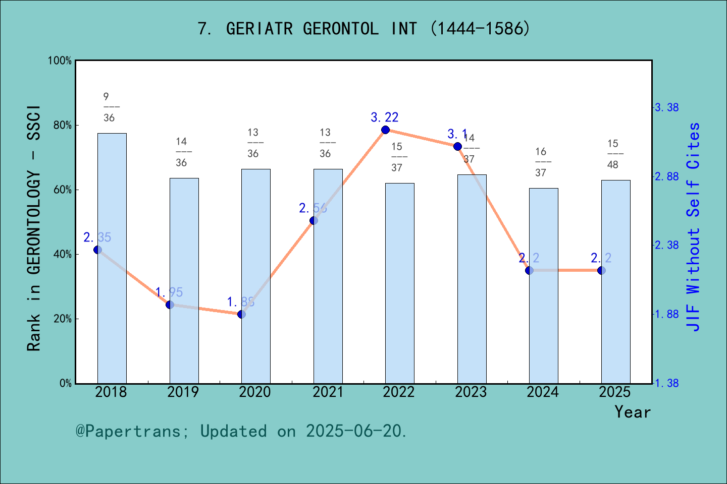 期刊影响因子2024/2025: Geriatrics & Gerontology International, GERIATR ...