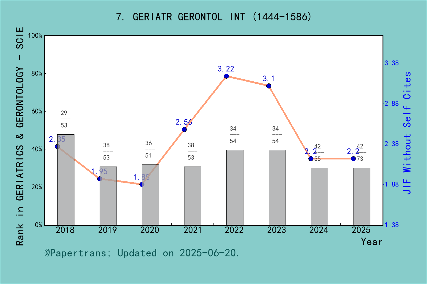期刊影响因子2024/2025: Geriatrics & Gerontology International, GERIATR ...