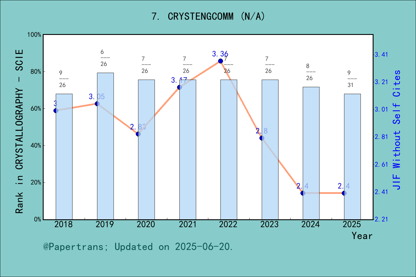 期刊影响因子2024/2025: CRYSTENGCOMM, CRYSTENGCOMM, ISSN:-, eISSN:1466-8033
