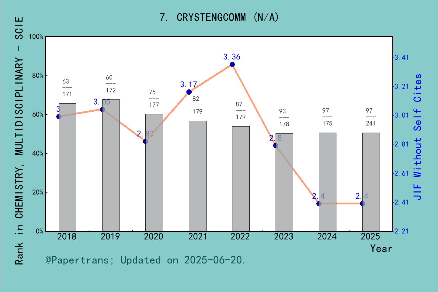 期刊影响因子2024/2025: CRYSTENGCOMM, CRYSTENGCOMM, ISSN:-, eISSN:1466-8033