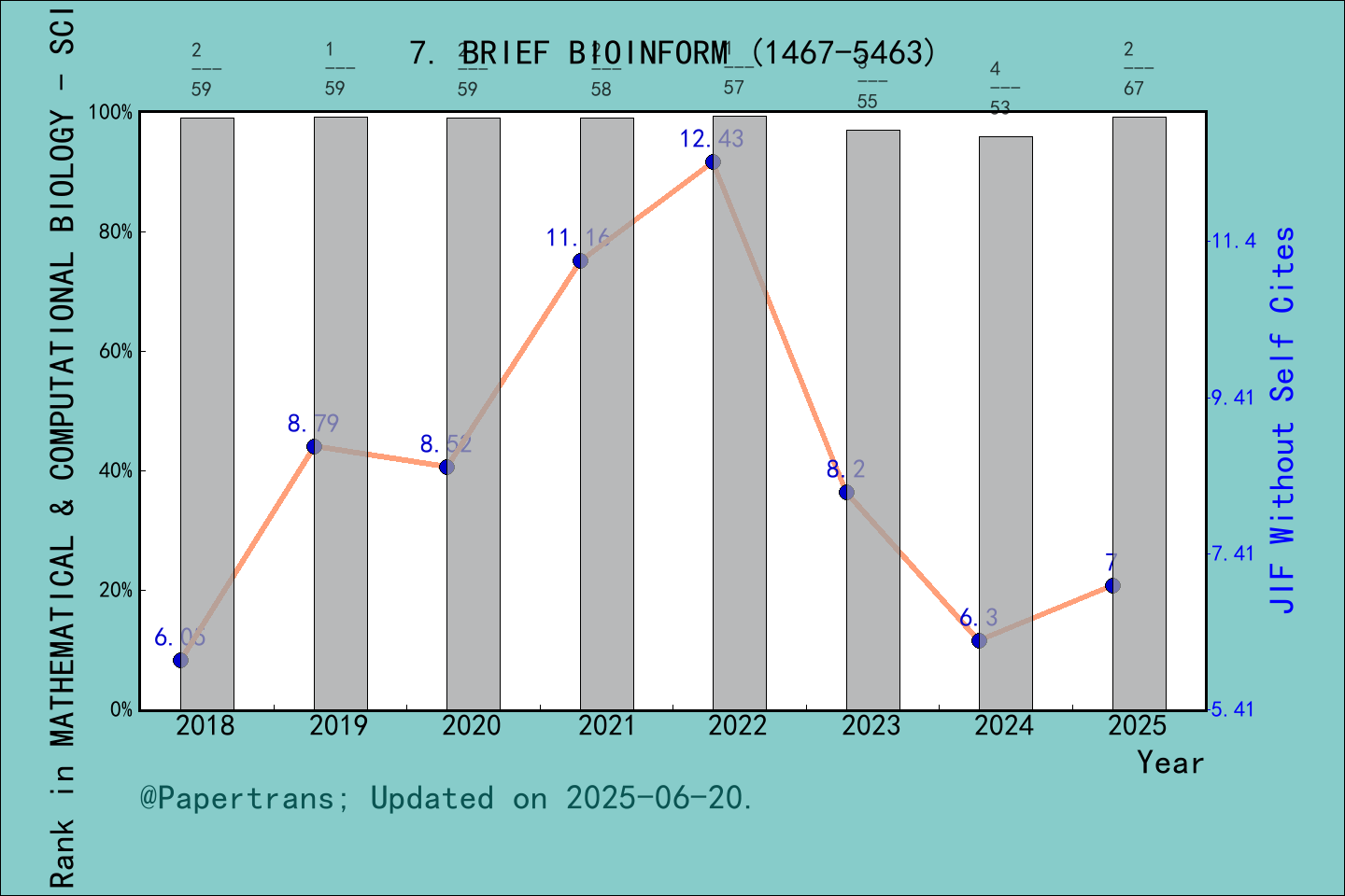期刊影响因子2024/2025: BRIEFINGS IN BIOINFORMATICS, BRIEF BIOINFORM, ISSN:1467-5463, eISSN:1477-4054