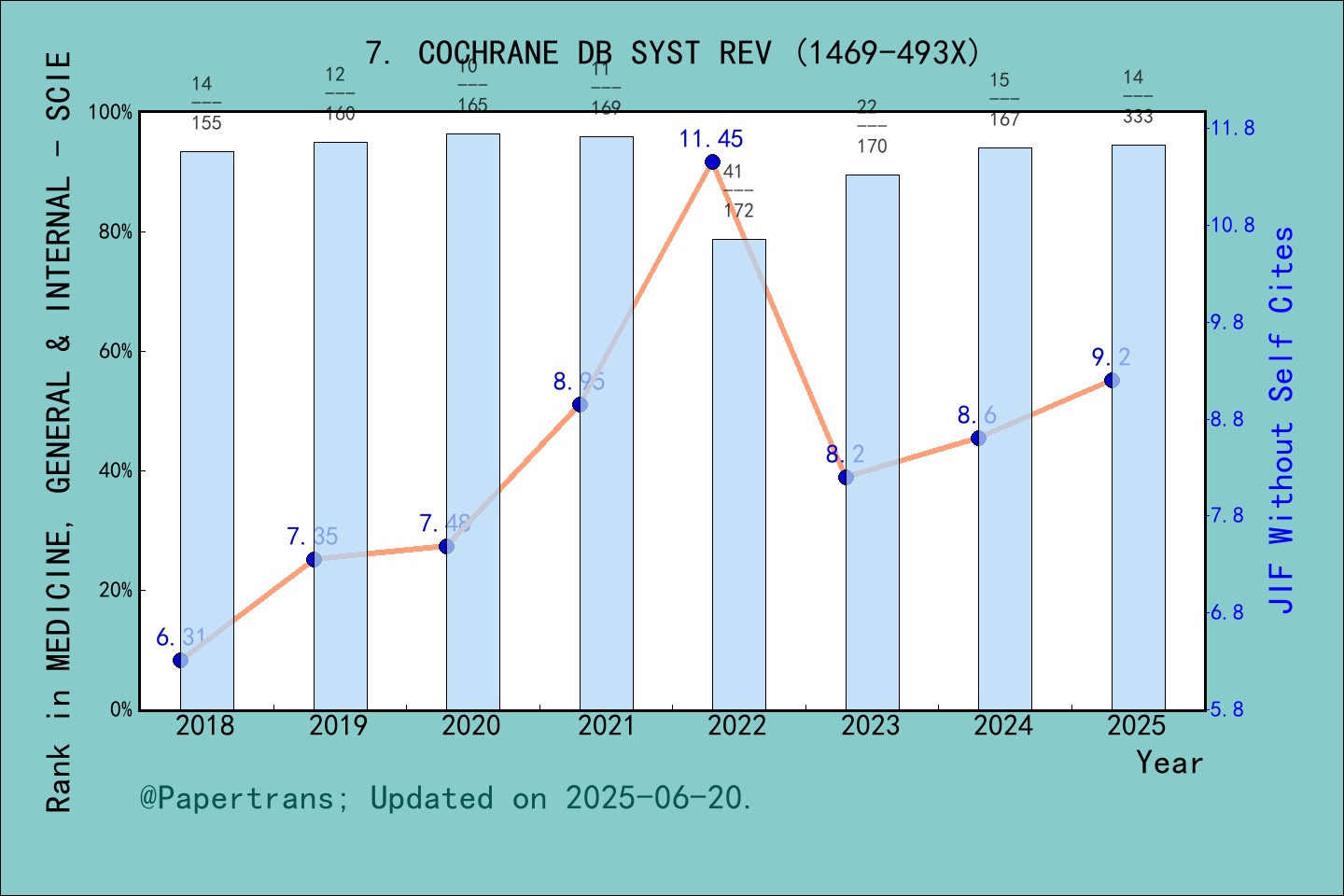 期刊影响因子2024/2025: Cochrane Database of Systematic Reviews, COCHRANE DB ...
