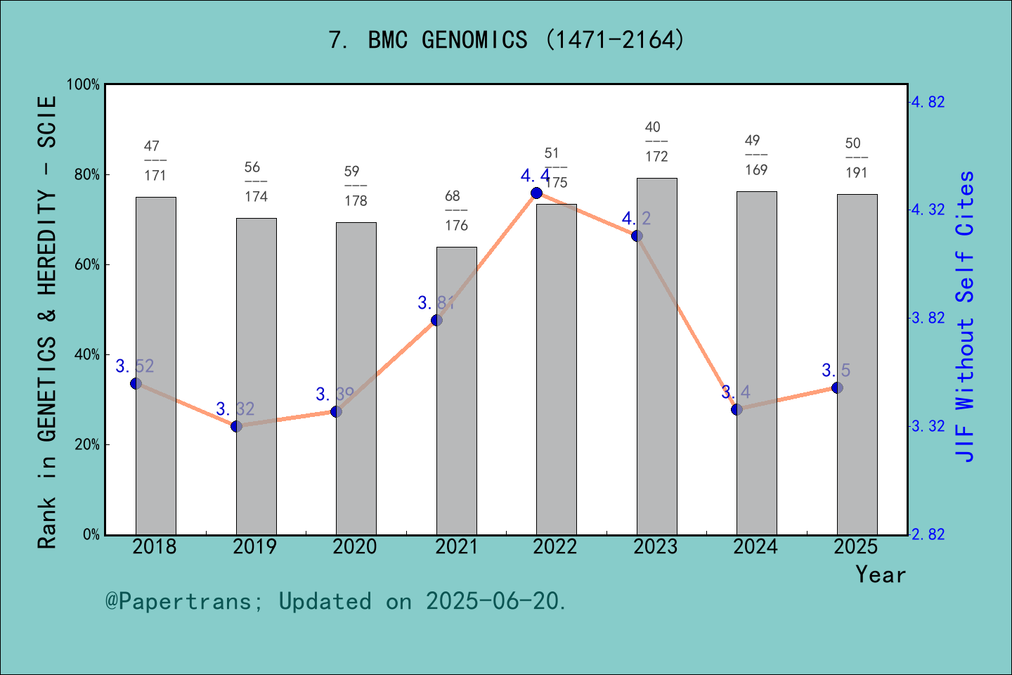 期刊影响因子2024/2025: BMC GENOMICS, BMC GENOMICS, ISSN:1471-2164, eISSN:1471 ...