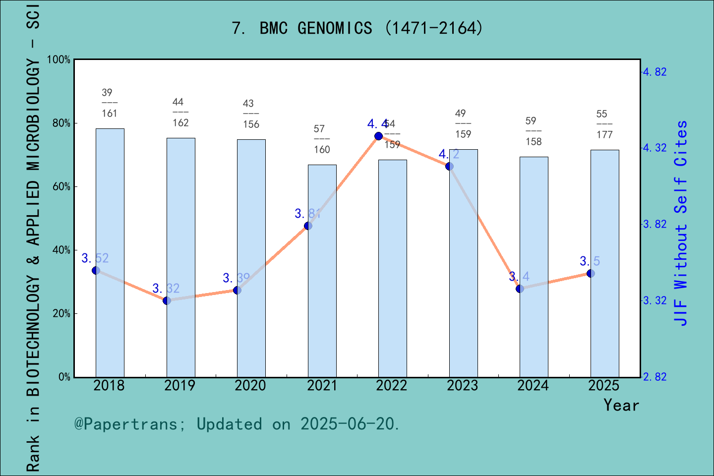 期刊影响因子2024/2025: BMC GENOMICS, BMC GENOMICS, ISSN:1471-2164, eISSN:1471 ...