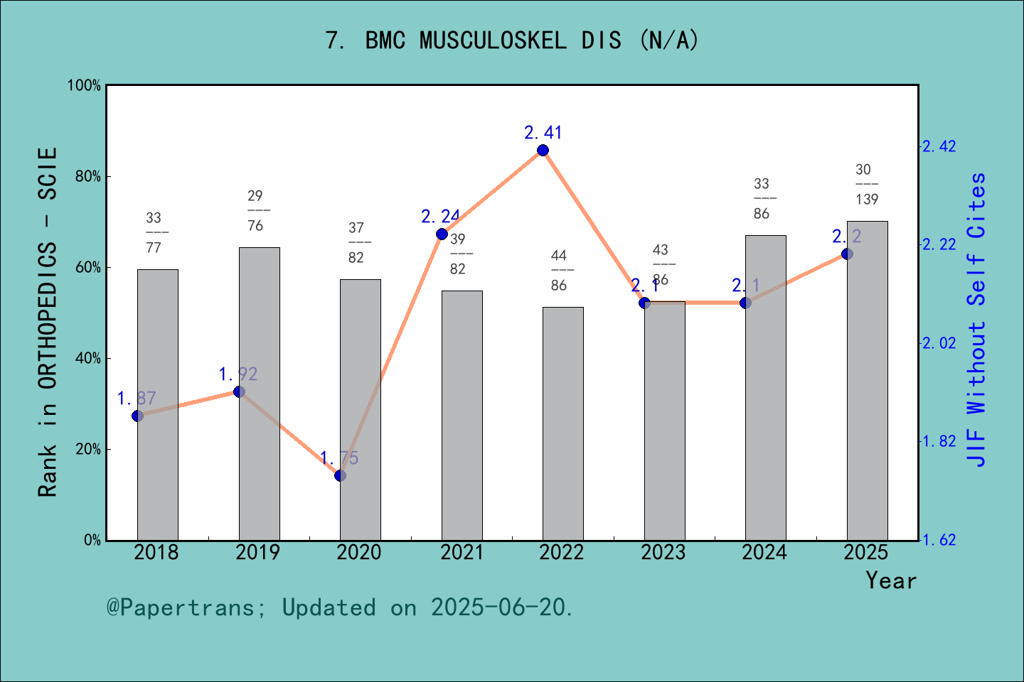 期刊影响因子2024/2025: BMC MUSCULOSKELETAL DISORDERS, BMC MUSCULOSKEL DIS ...