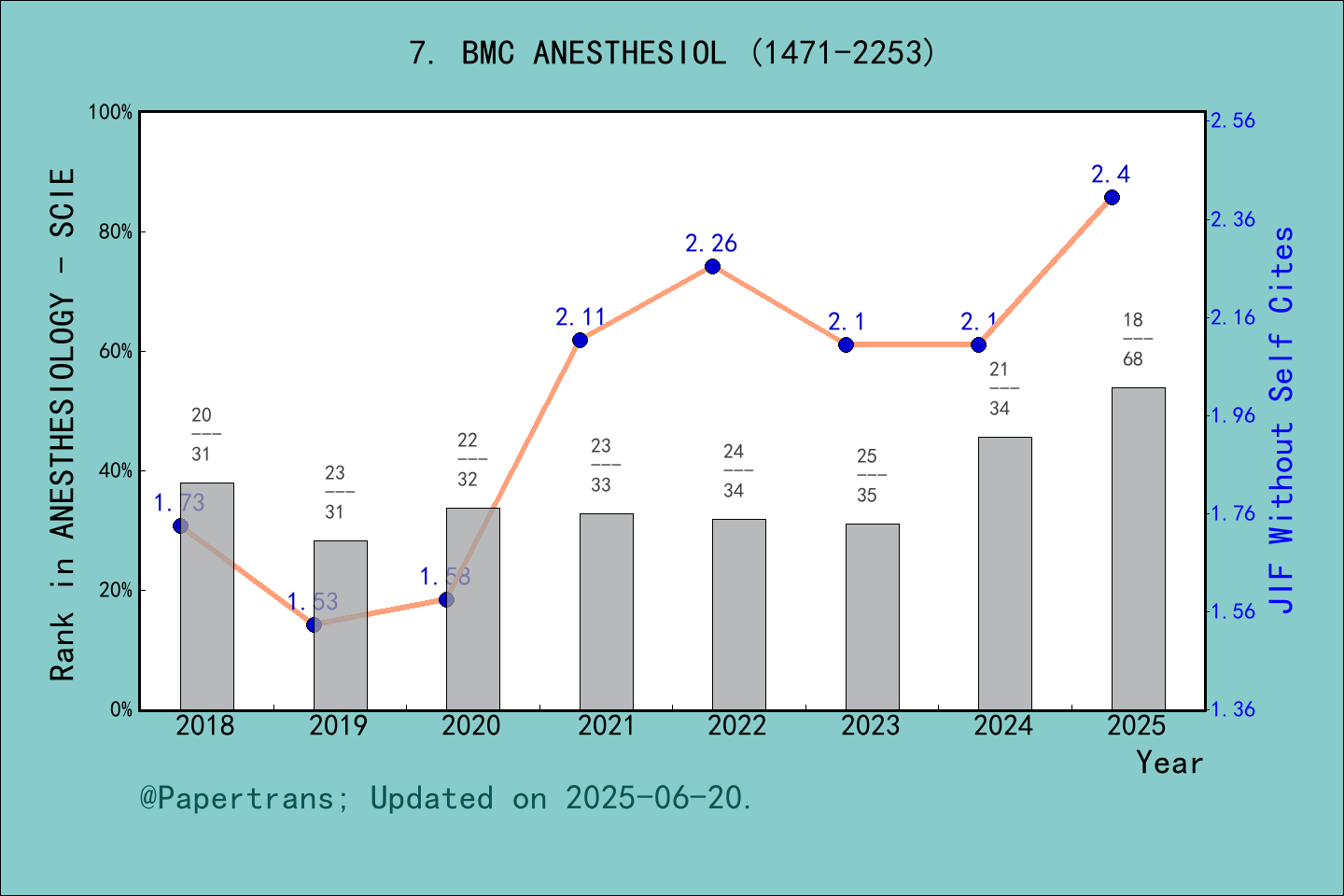 期刊影响因子2024/2025: BMC Anesthesiology, BMC ANESTHESIOL, ISSN:1471-2253 ...