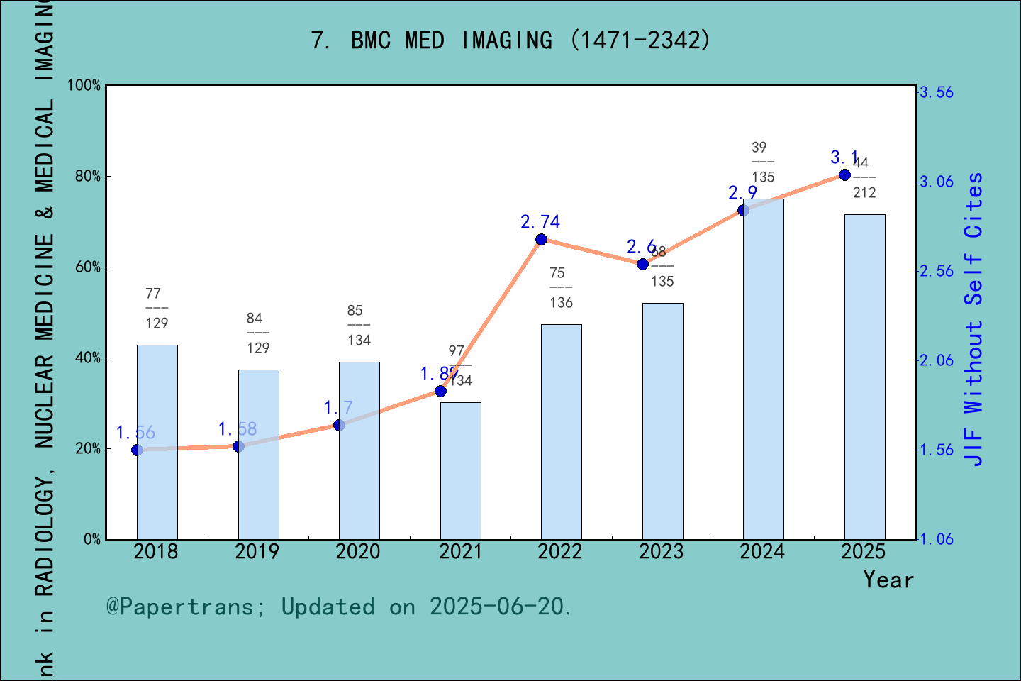 期刊影响因子2024/2025: BMC MEDICAL IMAGING, BMC MED IMAGING, ISSN:1471-2342 ...