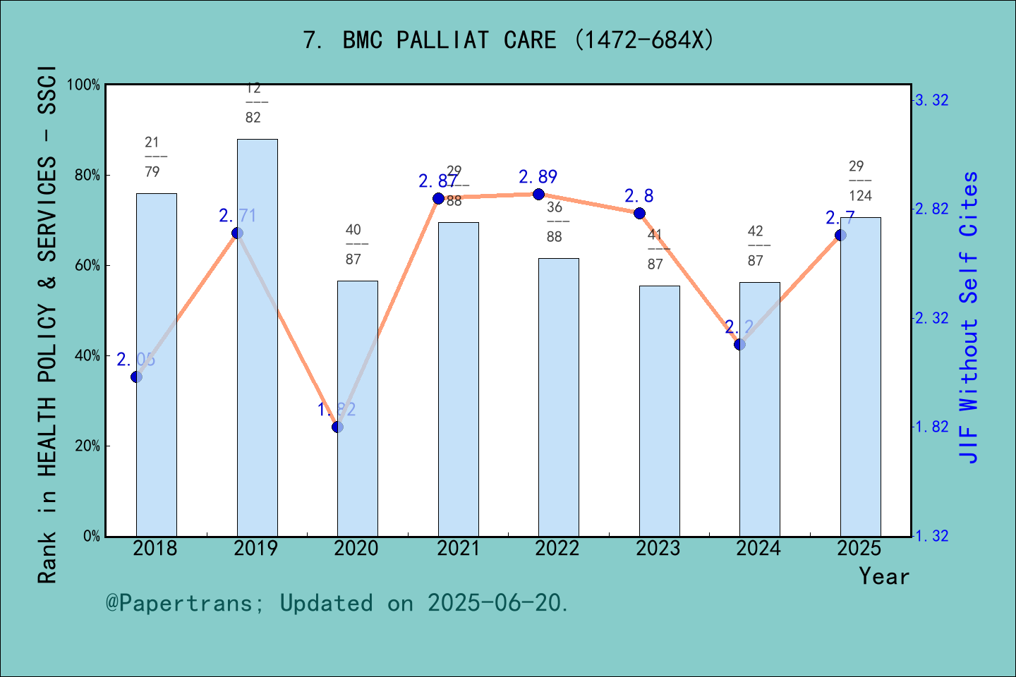期刊影响因子2024/2025: BMC Palliative Care, BMC PALLIAT CARE, ISSN:1472-684X ...