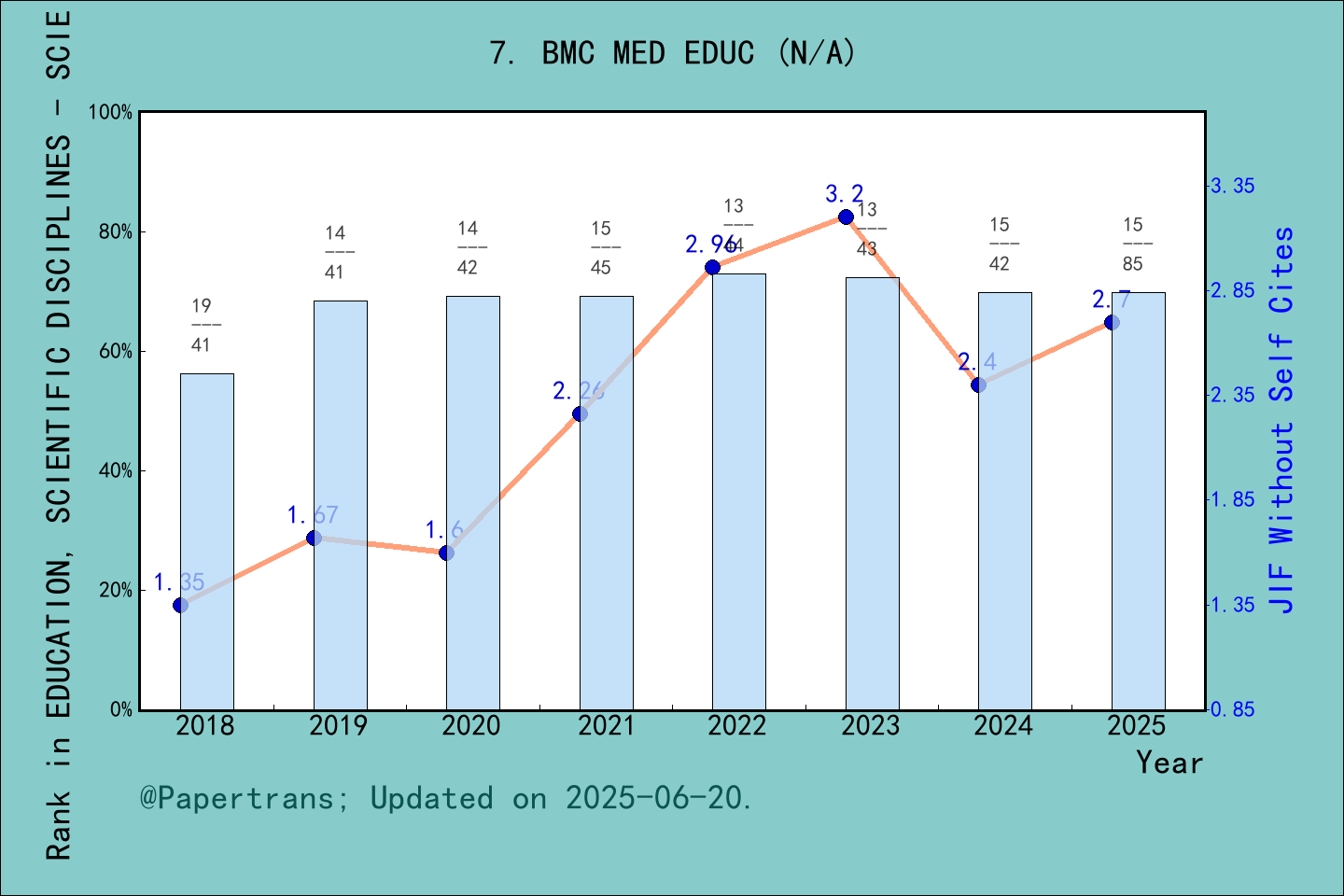 期刊影响因子2024/2025: BMC Medical Education, BMC MED EDUC, ISSN:-, eISSN ...