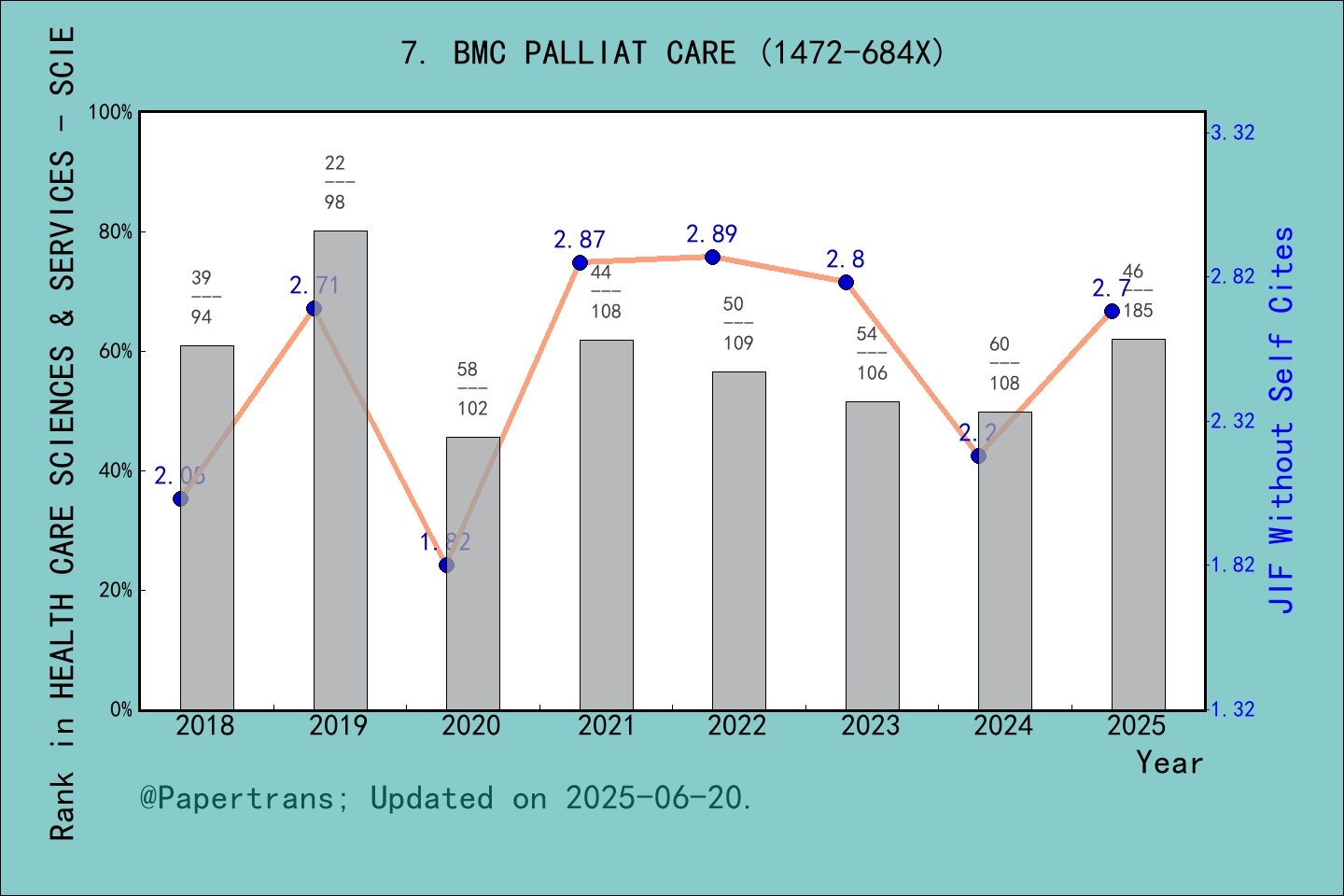 期刊影响因子2024/2025: BMC Palliative Care, BMC PALLIAT CARE, ISSN:1472-684X ...