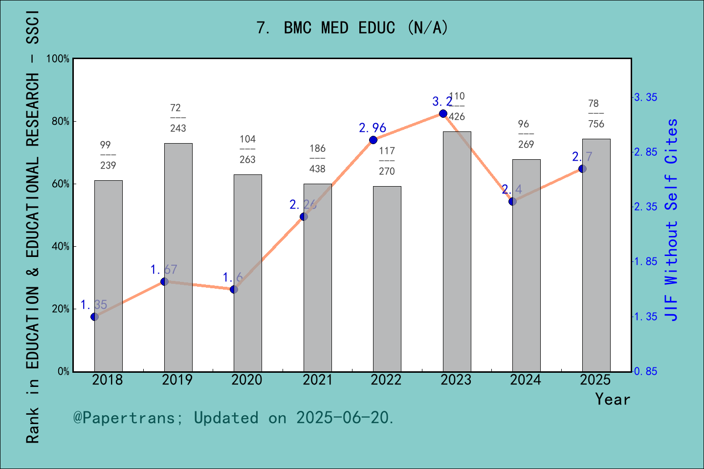 期刊影响因子2024/2025: BMC Medical Education, BMC MED EDUC, ISSN:-, eISSN ...