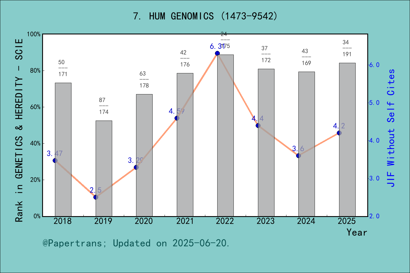 期刊影响因子2024/2025: Human Genomics, HUM GENOMICS, ISSN:1473-9542, eISSN ...