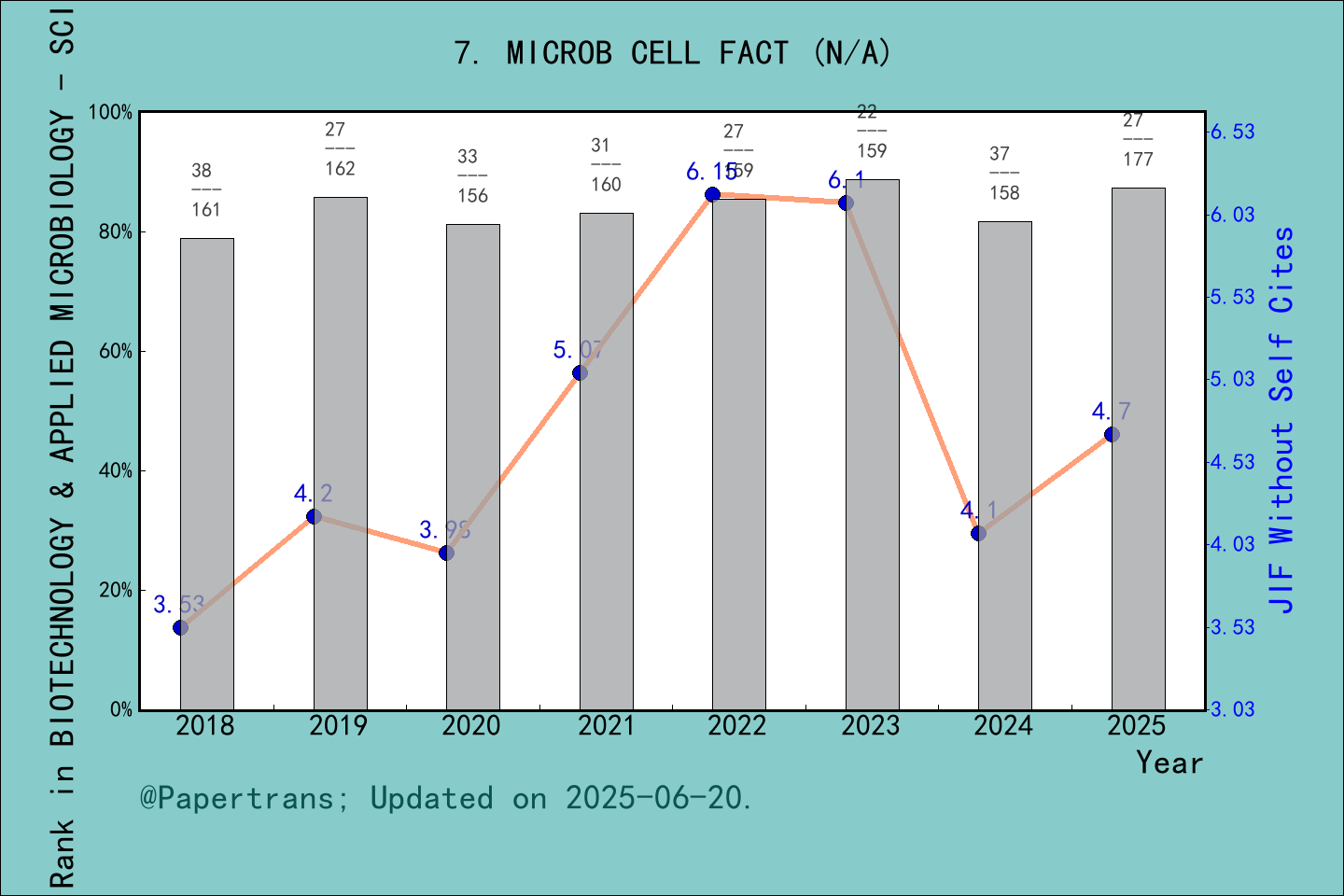 期刊影响因子2024/2025: Microbial Cell Factories, MICROB CELL FACT, ISSN ...