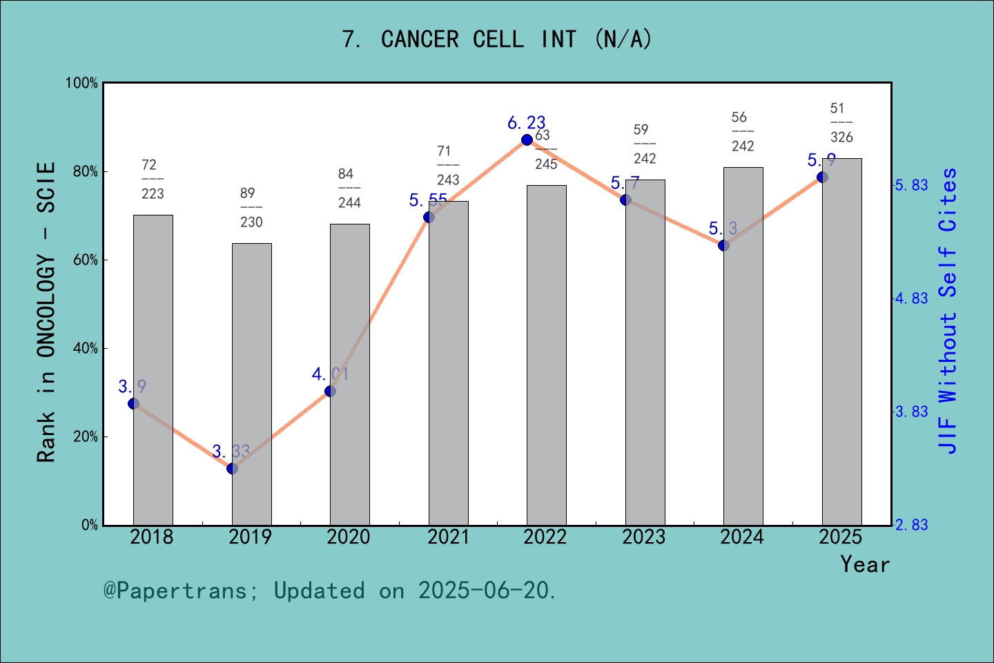 期刊影响因子2024/2025: Cancer Cell International, CANCER CELL INT, ISSN ...
