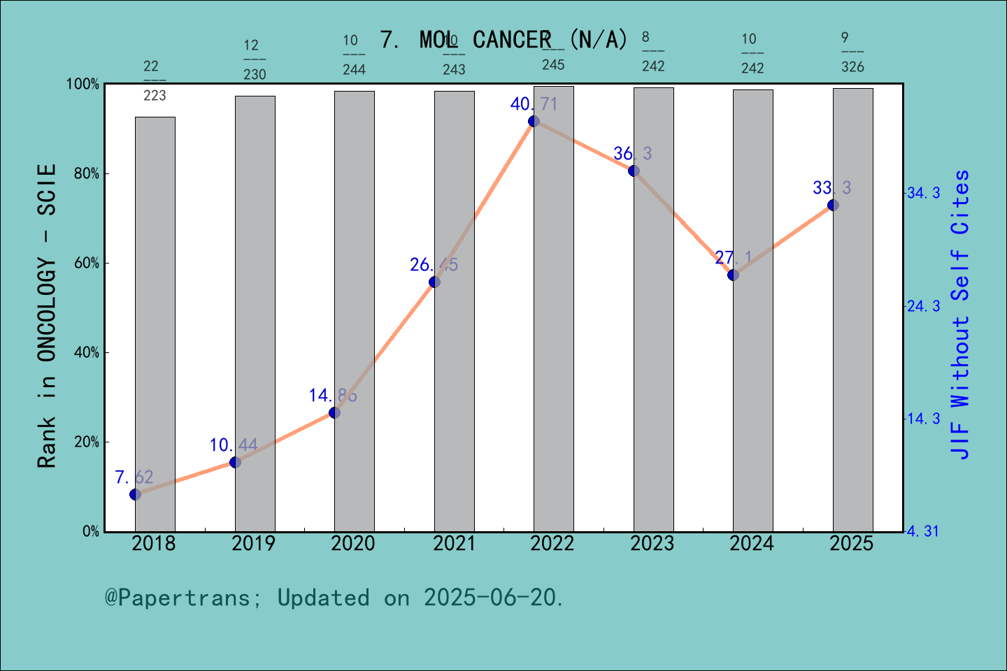 期刊影响因子2024/2025: Molecular Cancer, MOL CANCER, ISSN:-, eISSN:1476-4598