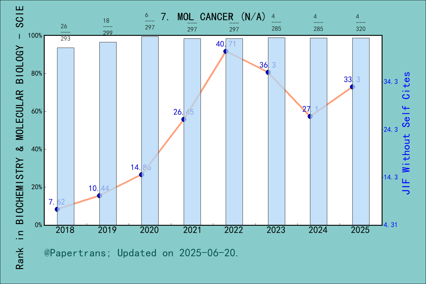 期刊影响因子2024/2025: Molecular Cancer, MOL CANCER, ISSN:-, eISSN:1476-4598