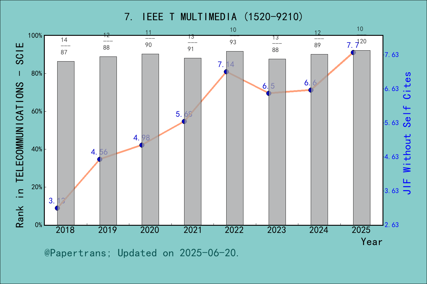 期刊影响因子2024/2025: IEEE TRANSACTIONS ON MULTIMEDIA, IEEE T MULTIMEDIA ...