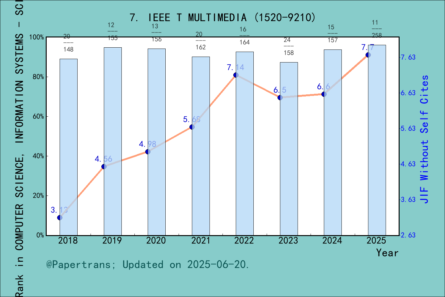 期刊影响因子2024/2025: IEEE TRANSACTIONS ON MULTIMEDIA, IEEE T MULTIMEDIA ...