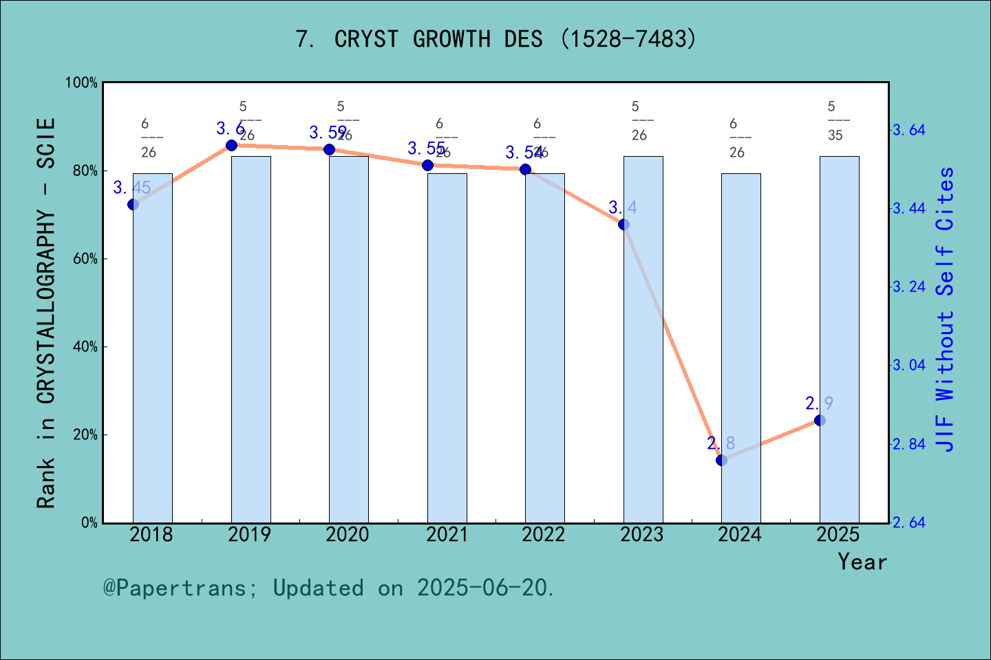 期刊影响因子2024/2025: CRYSTAL GROWTH & DESIGN, CRYST GROWTH DES, ISSN:1528 ...