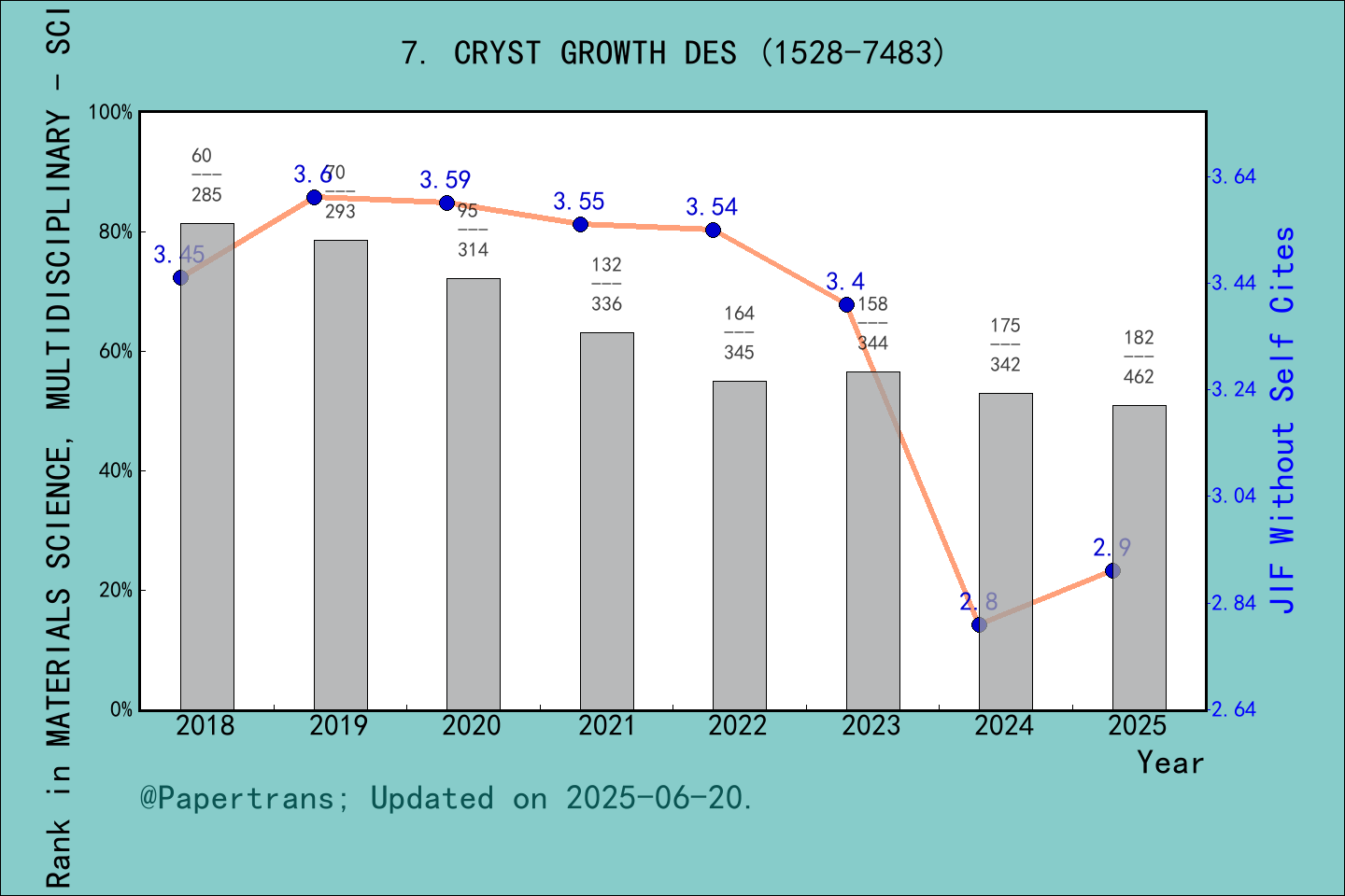 期刊影响因子2024/2025: CRYSTAL GROWTH & DESIGN, CRYST GROWTH DES, ISSN:1528 ...