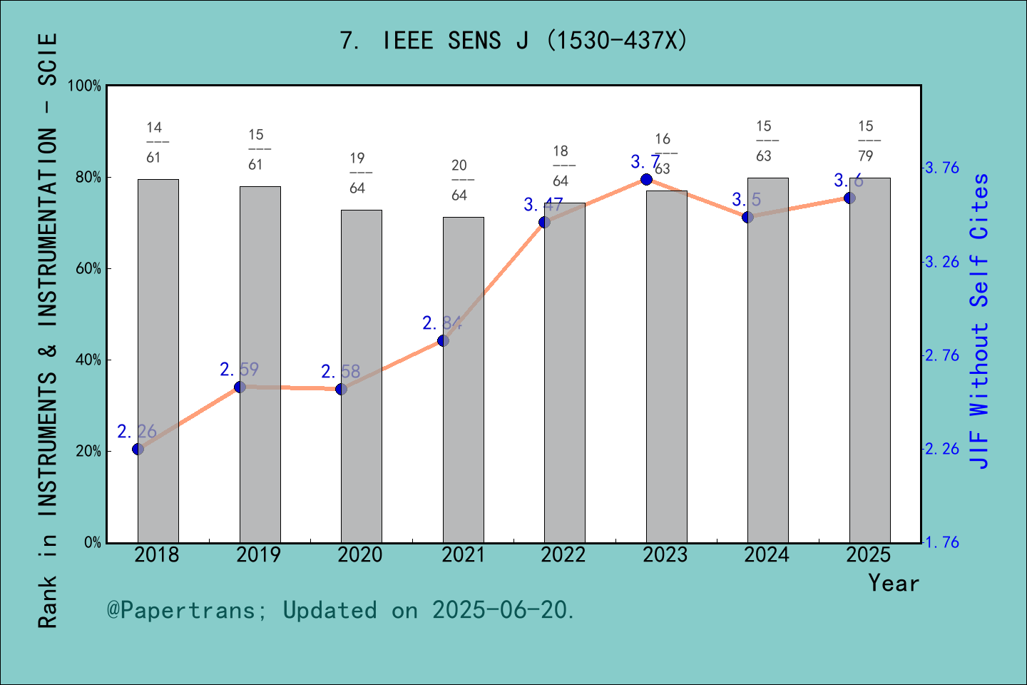 期刊影响因子2024/2025: IEEE SENSORS JOURNAL, IEEE SENS J, ISSN:1530-437X ...