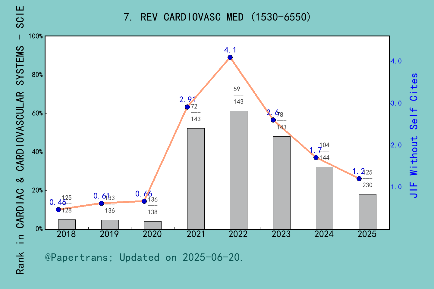 期刊影响因子2024/2025: Reviews in Cardiovascular Medicine, REV CARDIOVASC MED ...