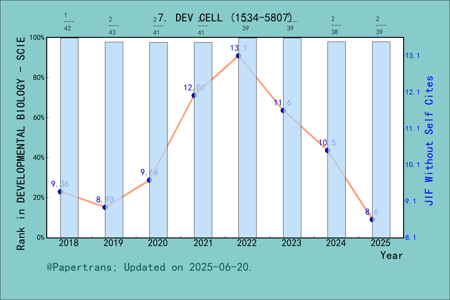 期刊影响因子2024/2025: DEVELOPMENTAL CELL, DEV CELL, ISSN:1534-5807, eISSN ...