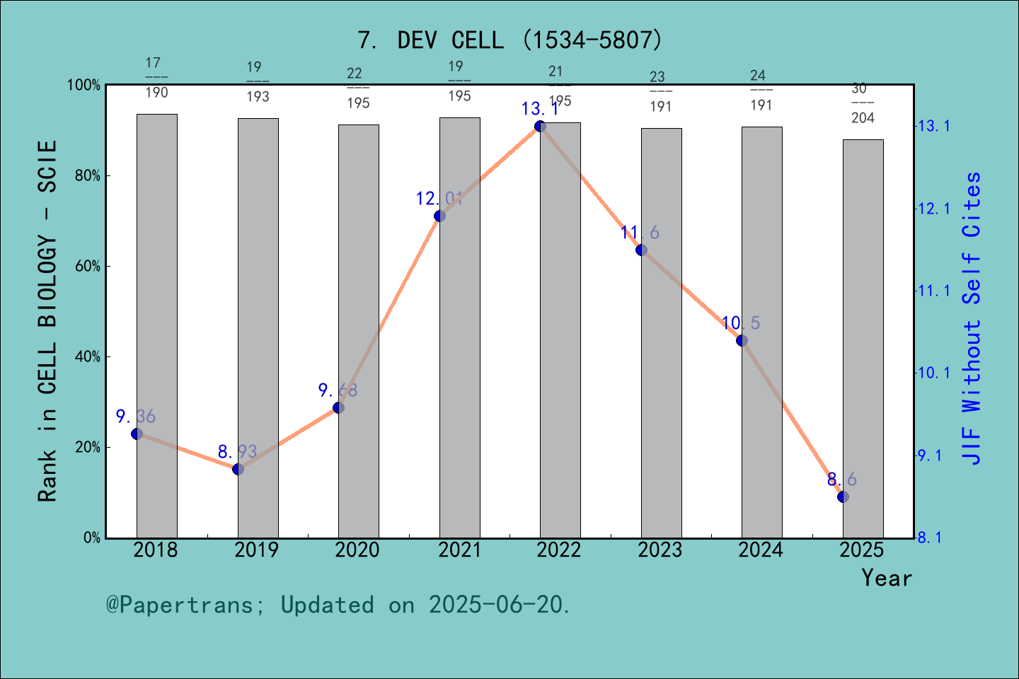 期刊影响因子2024/2025: DEVELOPMENTAL CELL, DEV CELL, ISSN:1534-5807, eISSN ...