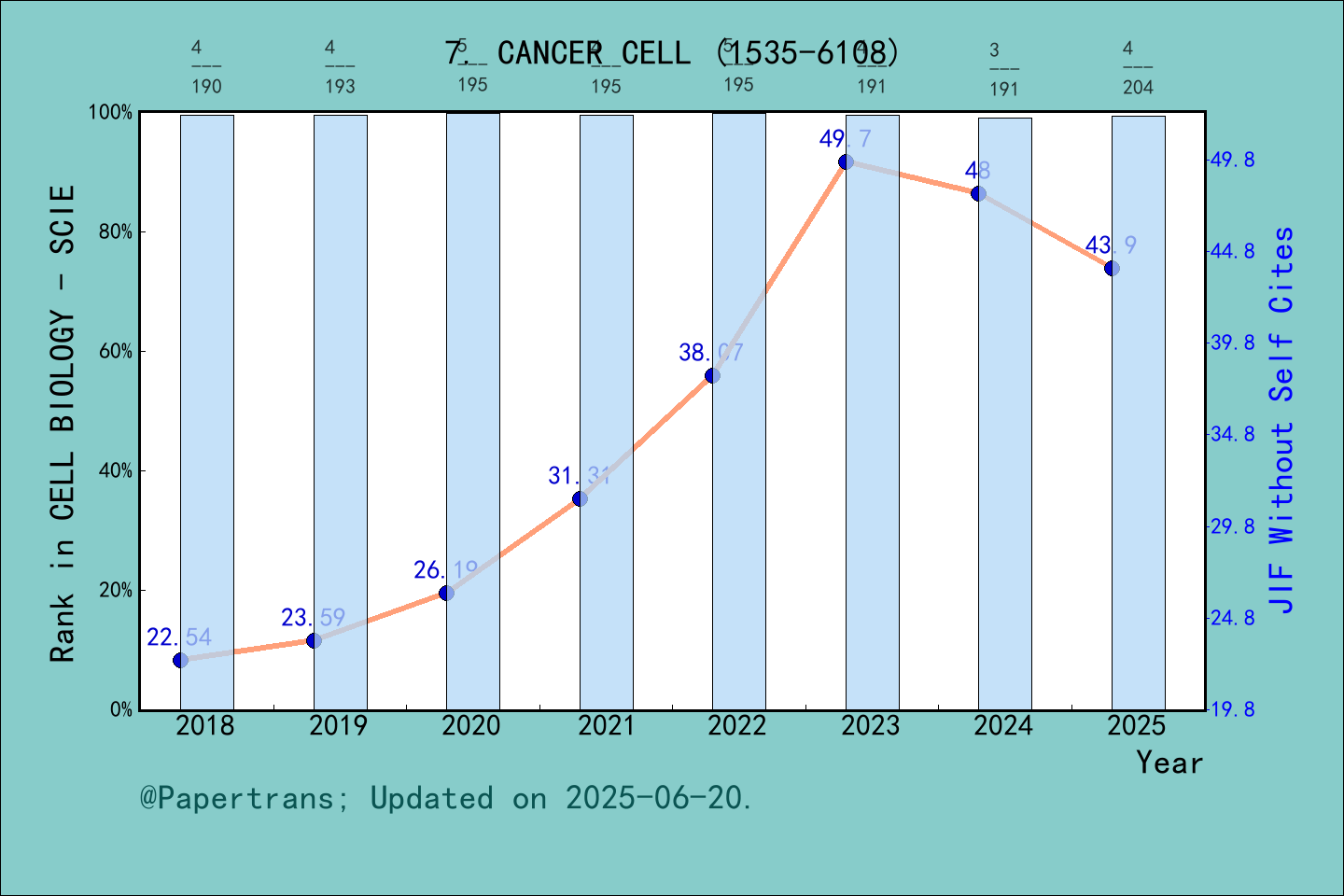 期刊影响因子2024/2025: CANCER CELL, CANCER CELL, ISSN:1535-6108, eISSN:1878-3686