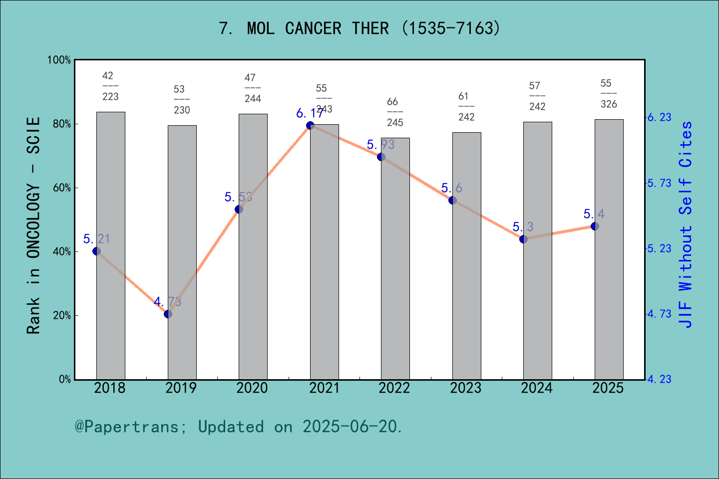 Molecular Cancer Therapeutics Impact Factor