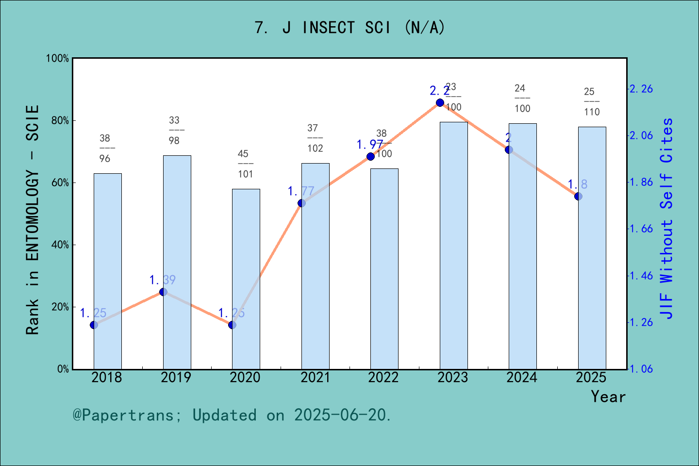 期刊影响因子2024/2025: JOURNAL OF INSECT SCIENCE, J INSECT SCI, ISSN:-, eISSN ...