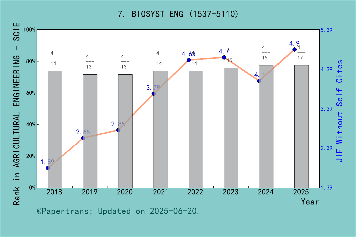 期刊影响因子2024/2025: BIOSYSTEMS ENGINEERING, BIOSYST ENG, ISSN:1537-5110 ...